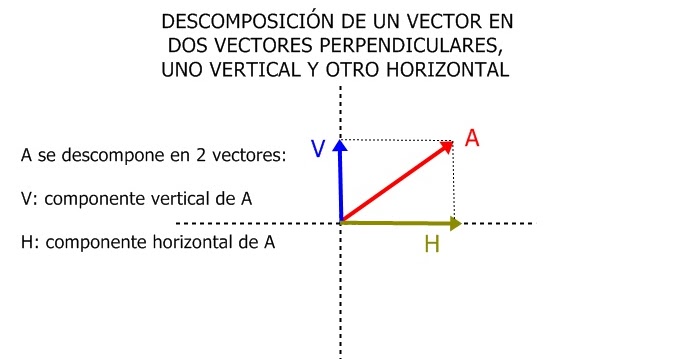 Mecánica de la carrera a pie: Nociones de mecánica (II): descomposición ...
