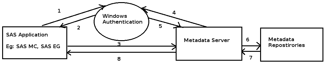 Integrated Windows Authentication IWA connection steps in SAS Integrated Windows Authentication IWA connection steps in SAS