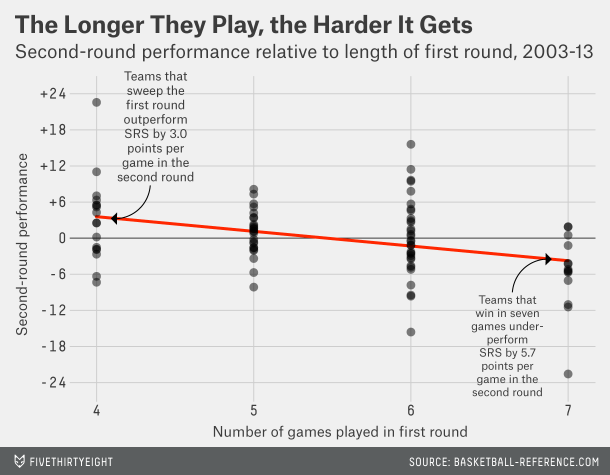 Sabermetric Research: Team fatigue and the NBA playoffs, part II