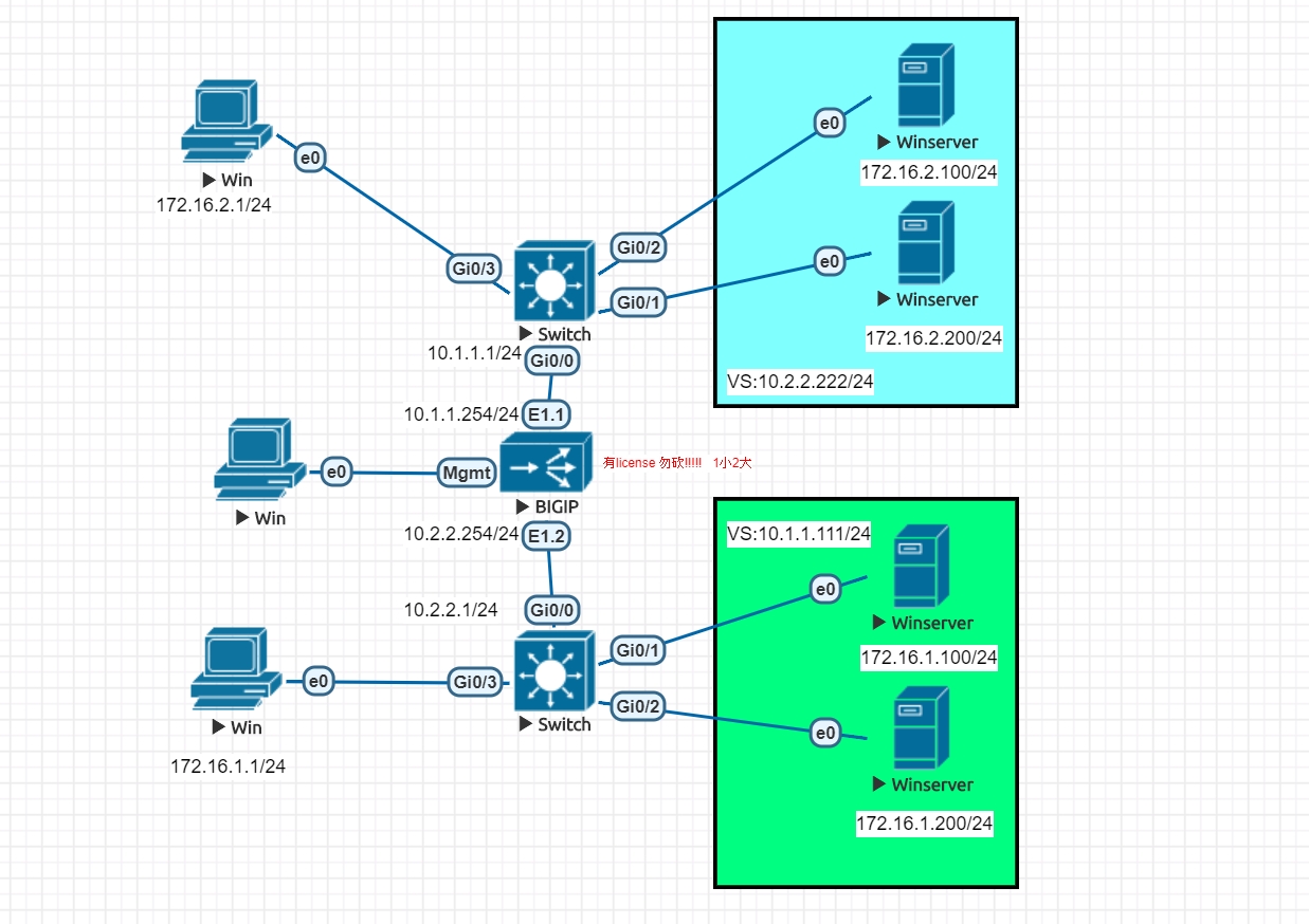 小可愛奮鬥吧: F5 LTM 內部設備要存取Virtual Server