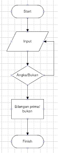 Education: Flowchart Bil. Prima Dan Faktorial