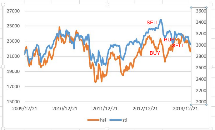 股息 現金流 被動收入 理財的心路歷程: 利用 ANDREW POLE 統計套利的方法, 買賣港股新加坡股市策略---曾氏通道, 評估台灣股市
