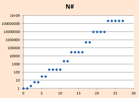 Números y hoja de cálculo: El primorial