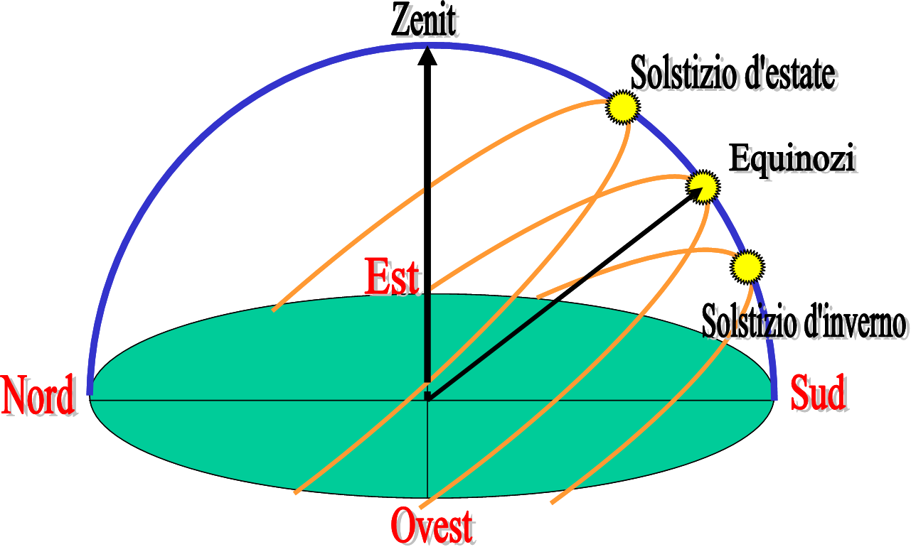 Cosa Determina il Clima? I° LATITUDINE e Stagioni | Il Gusto Della Natura