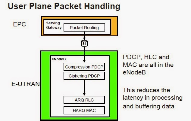 User Plane Packet Handling ~ To be become a LTE Expert?