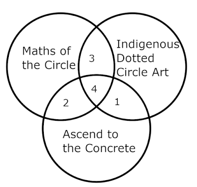 Bill Kerr: Culturally Situated Design Tools: Dotted Circles Exemplar ...