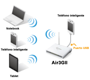 Air Live Latin America: AirLive anuncia Air3GII, nuevo router wireless ...