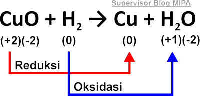 Konsep Redoks Berdasarkan Oksigen, Elektron dan Bilangan Oksidasi ...