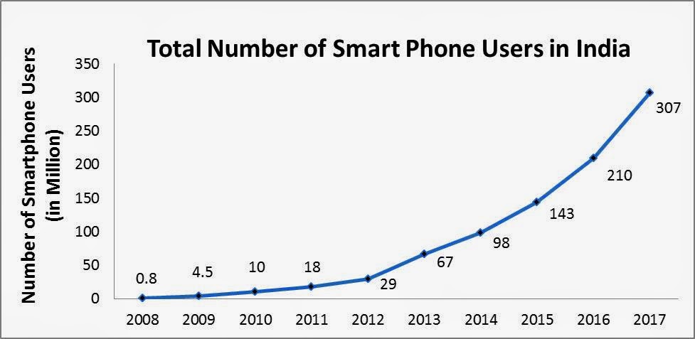 Online Shopping Boon for modern society: Influence of Mobile Phone ...