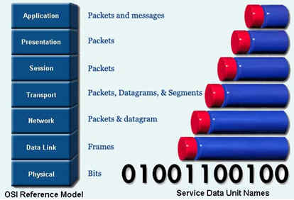 Be The Best: Model Referensi OSI (Open System Interconnection) - 7 layers