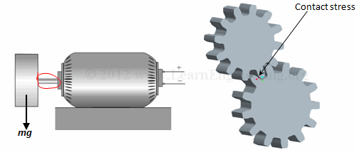 ACADIMYA: Fatigue Failure Analyis