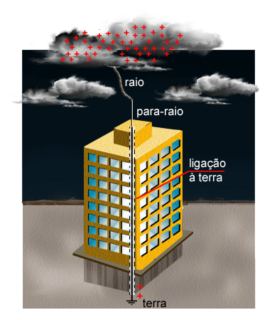 T.S.A: Qual a função do para-raios?