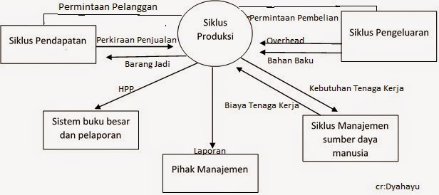 Sistem Informasi Akuntansi: Siklus Produksi
