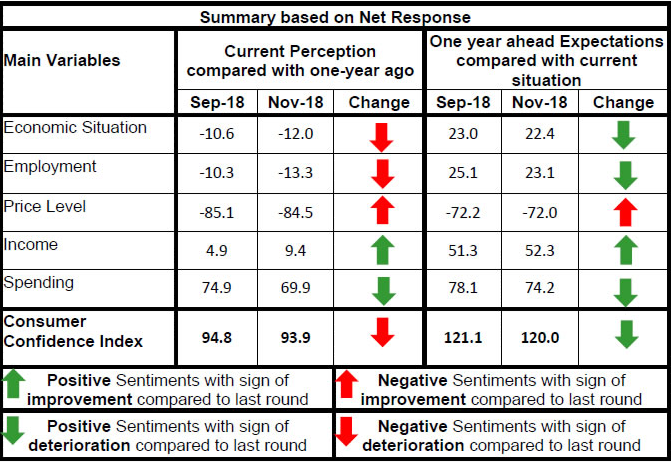 RBI survey: Consumer confidence on jobs, economic situation deteriorates