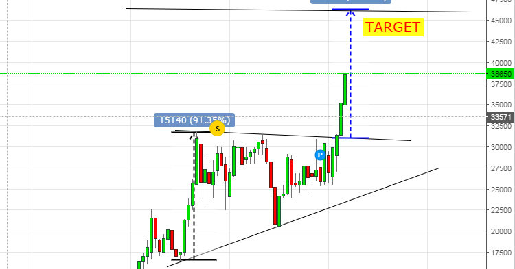 Saham MYOR ascending triangle pattern
