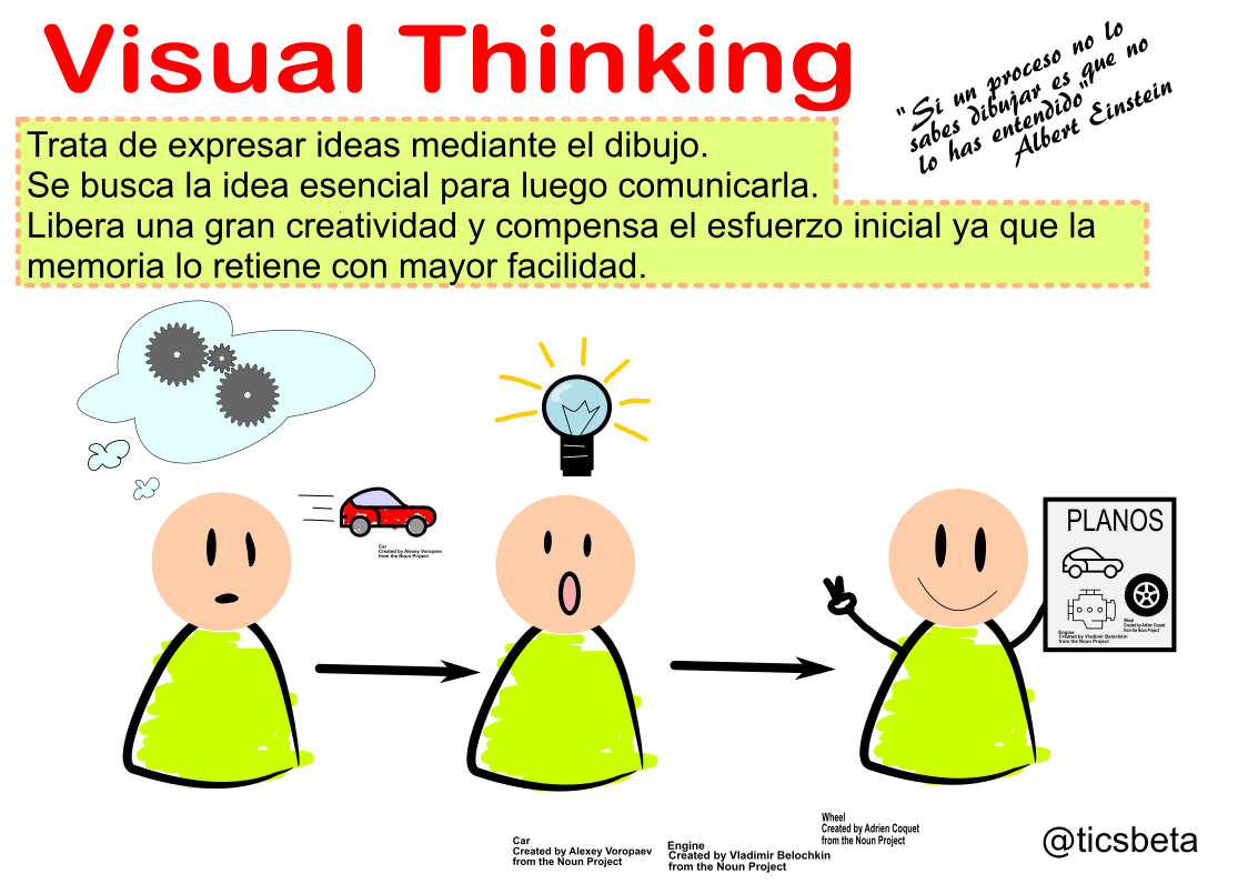 Reflexión sobre el Visual Thinking #VisualMooc