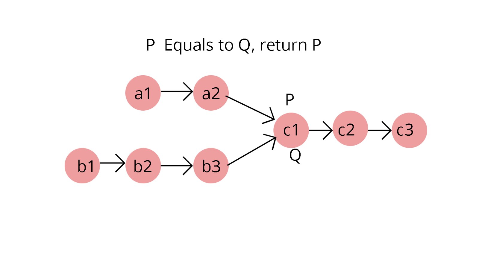 Intersection Of Two Linked Lists Leetcode And Geeksforgeeks Solution 6136