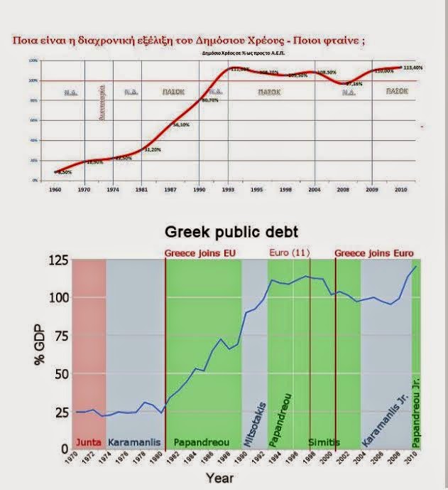 Πόσο μας χρέωσε κάθε κυβέρνηση; ~ makpress