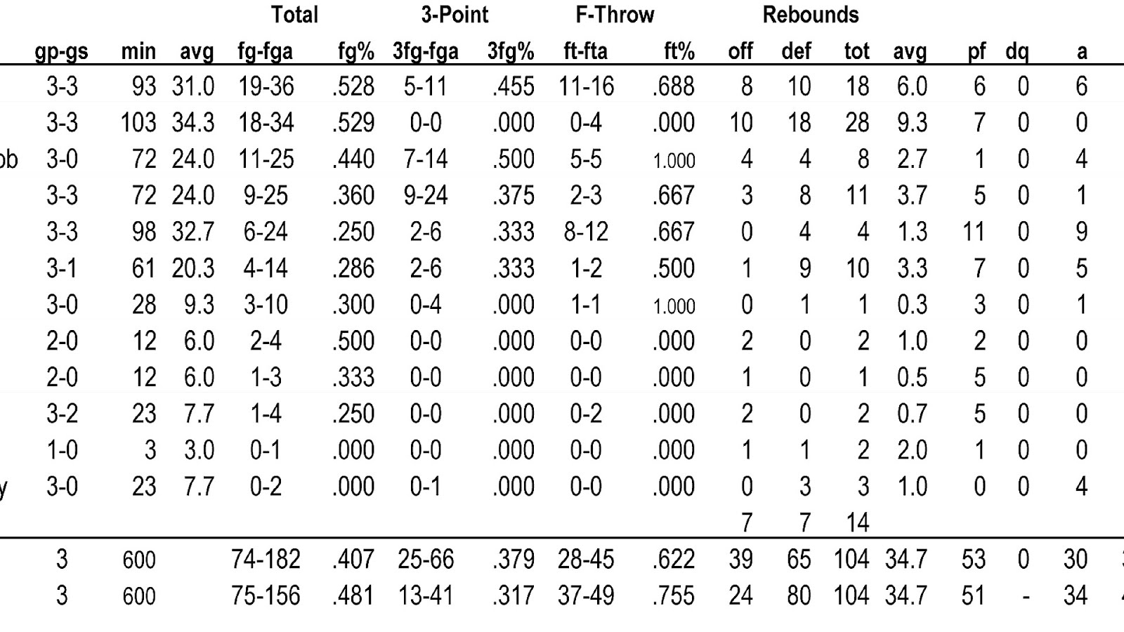 Ncaa Basketball Stats - Basketball Choices