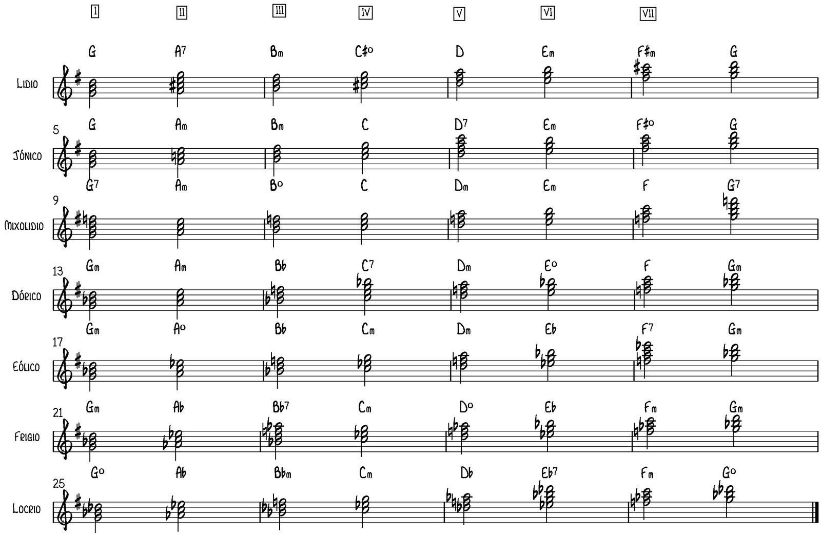 EL TANGO QUE NOS GUSTA: Modos de la tonalidad de Sol (G) con sus acordes