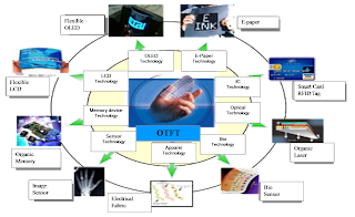 Exploring Electronics: Organic Semiconductor Technology