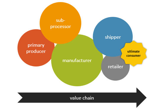 lornch.me: The Value Chain Revolution