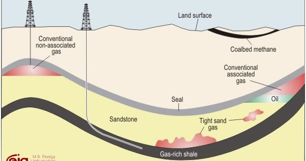 Drilling Knowledge: SHALE GAS What is that