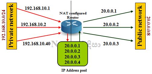 Networkදිසා: CCNA විසි අටවන පාඩම NAT (Network Address Translation)