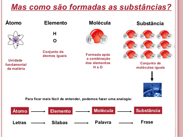 Átomos e Moléculas