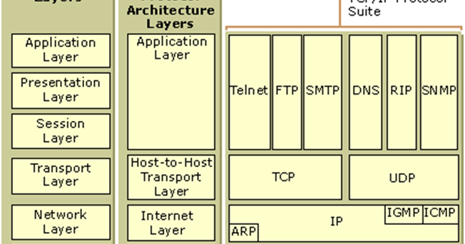 Embedded Systems Training: TCP/IP Protocol Architecture
