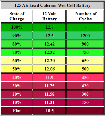 Rose of Arden: Battery Chart. (1)