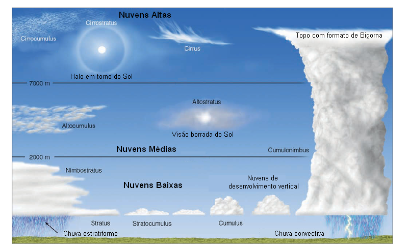 Vozes do Verbo: Tipos de nuvens