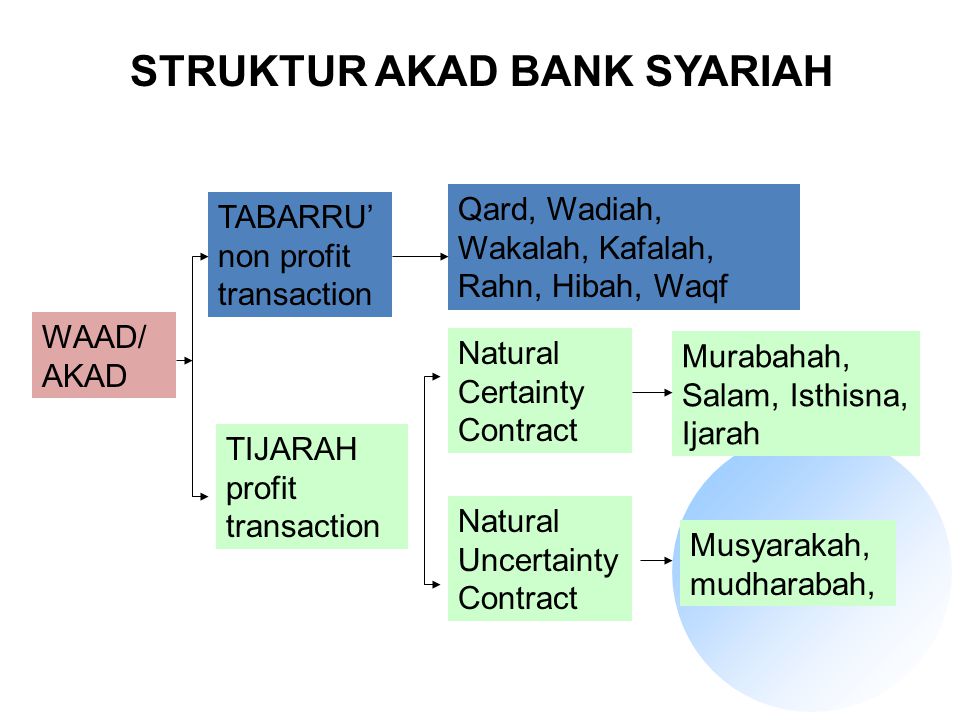 AkunTech: AKAD BANK SYARIAH : AKAD TABARU DAN AKAD TIJARAH