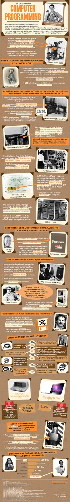 Infographic On History Of Programming