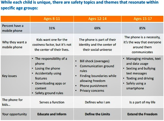From Tracie: Kids and Mobile Phone Safety