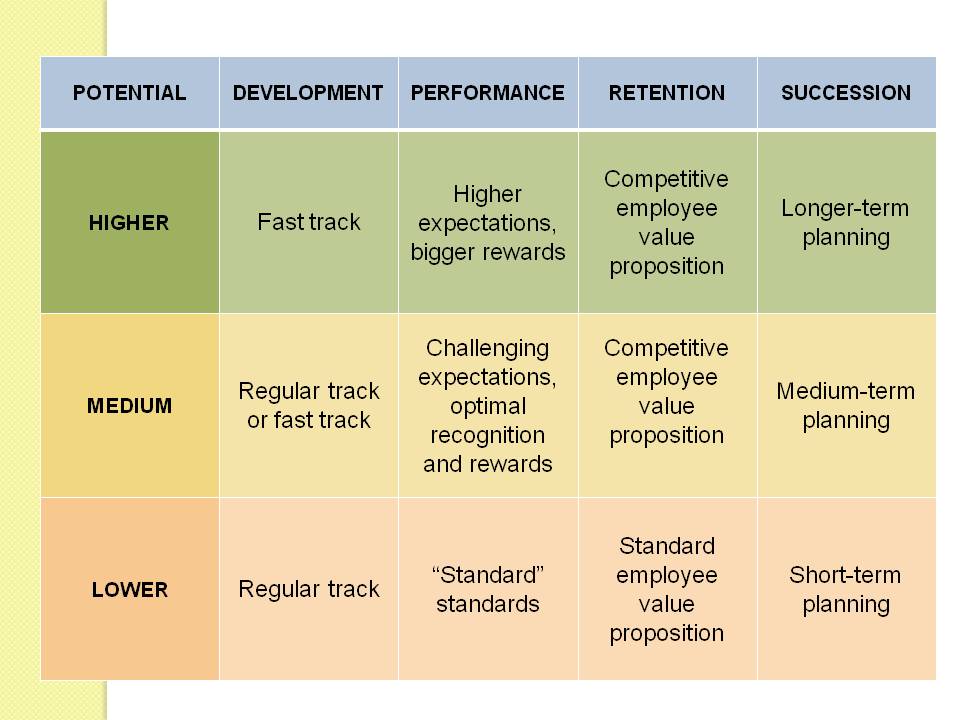 Leadership People Results: Identifying High Potential Talent