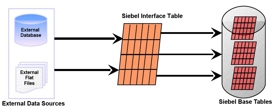 EIM TOOL BOX: Data Flow in EIM