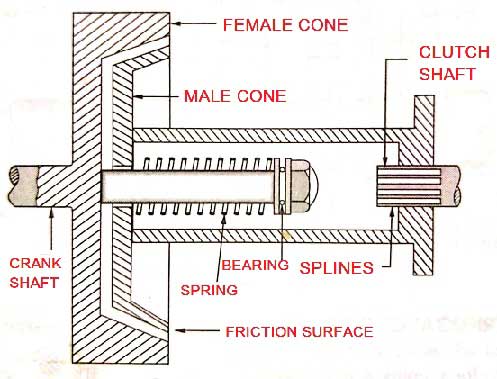 What is Cone Clutch? Working Principles Of Cone Clutch. ~ Vehicle Tech ...