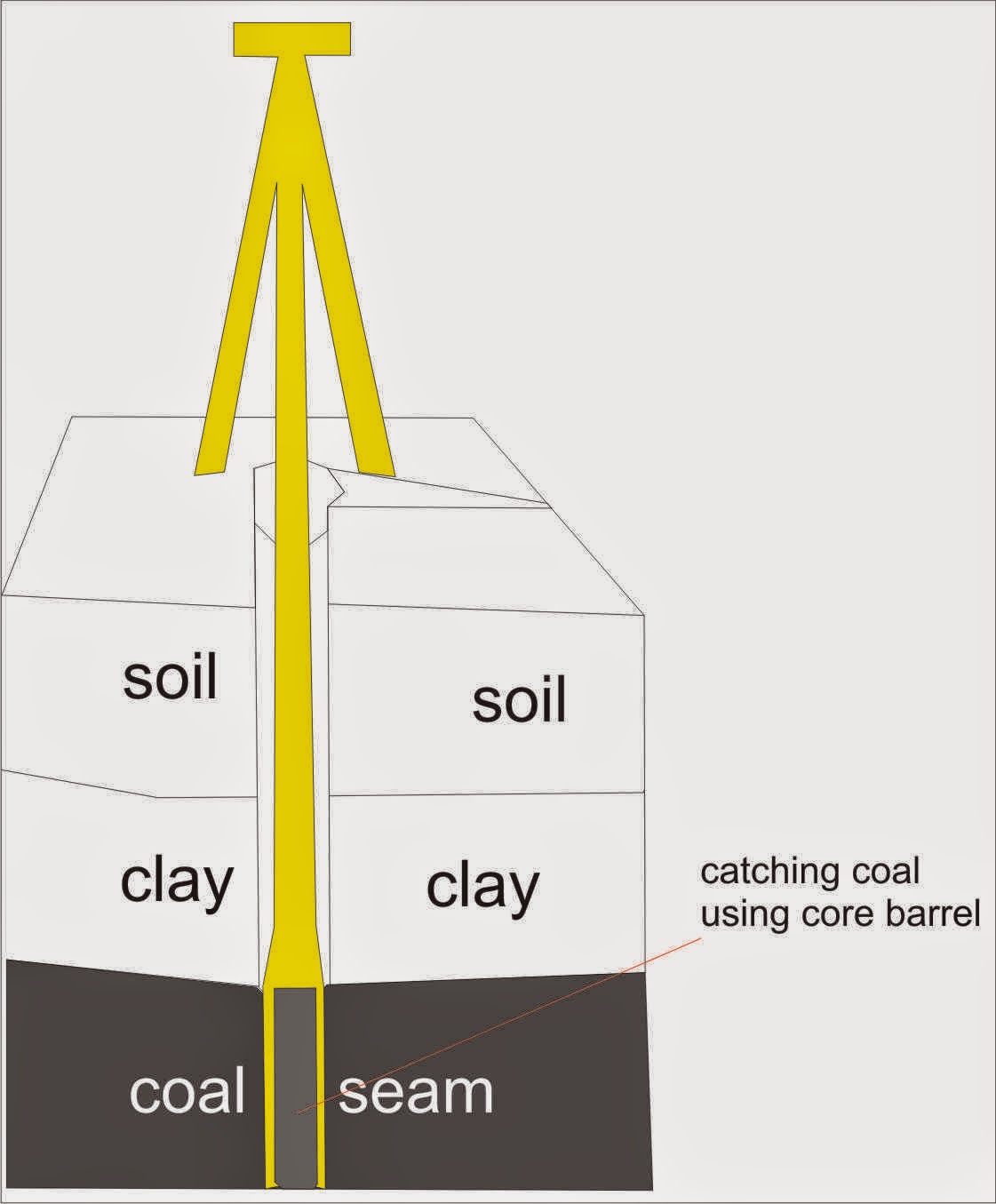 Simple Drilling Coal