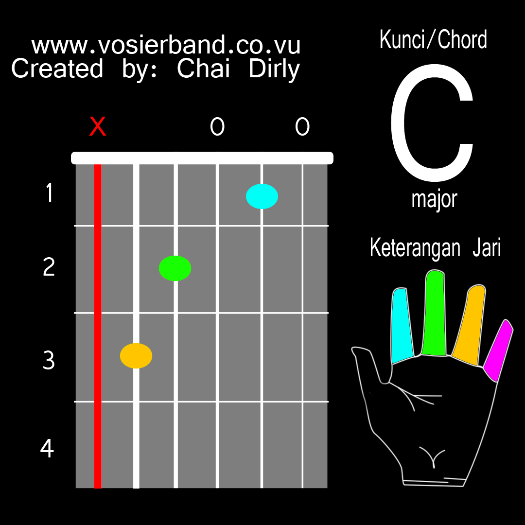 Belajar Gitar (Part 1) : Cara Membaca Tabel gambar Kunci/Chord Gitar