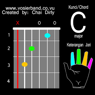 Belajar Gitar (Part 1) : Cara Membaca Tabel gambar Kunci/Chord Gitar