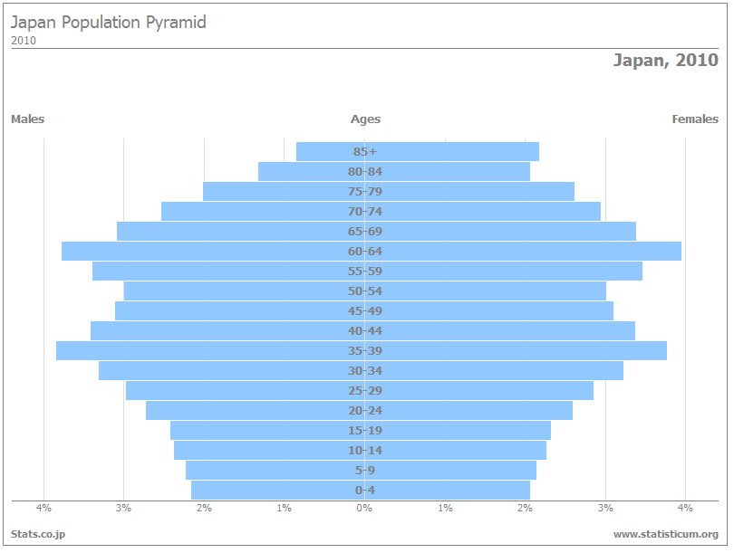 Hätten Sie gewusst, ...?: Bevölkerungspyramiden Japan und Deutschland ...