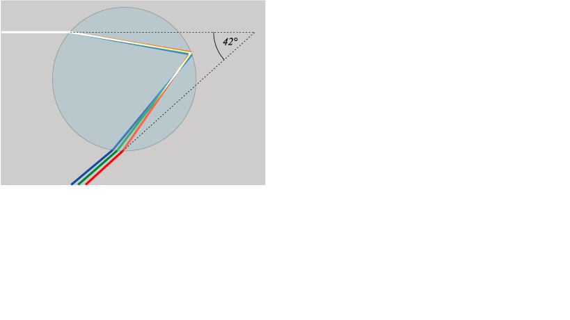 Proiect la fizica: Curcubeul