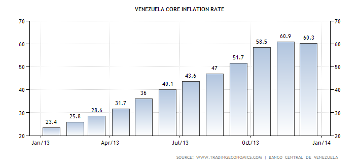 Economia Nova: Taxa de inflação em Venezuela desde 2013