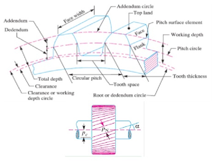 Jembatan Mimpi: helical gear