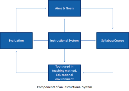 COMPONENTS OF AN INSTRUCTIONAL SYSTEM ~ B.ED. NOTES