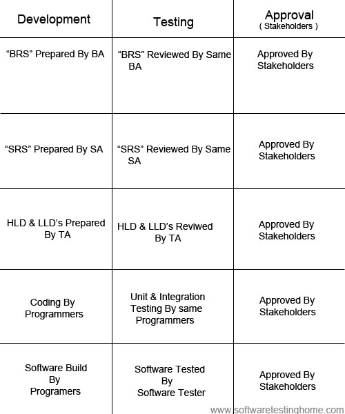 Old and new SDLC models ~ softwaretestinghome3