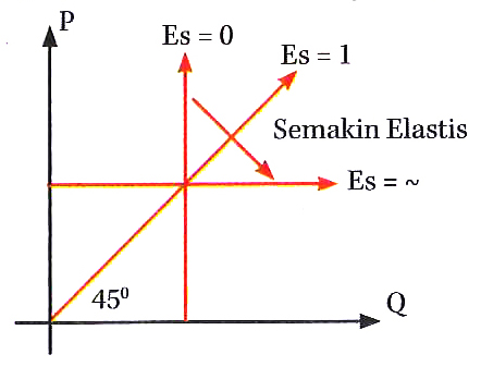 Pengertian Elastisitas Permintaan dan Penawaran