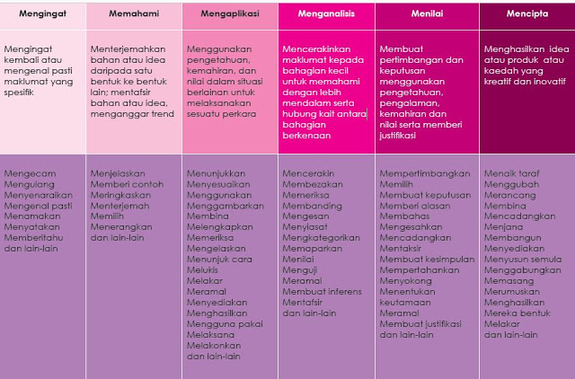 Kemahiran Berfikir Aras Tinggi (KBAT) - High Order Thinking Skills ...