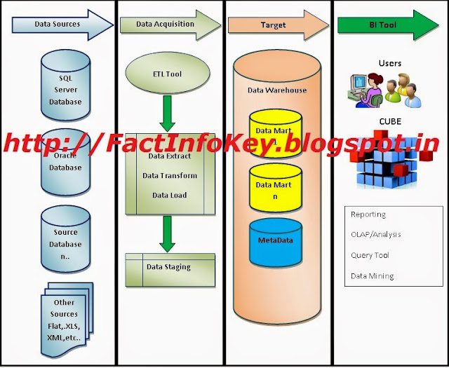 BI Data Warehouse Architecture / Diagram ~ SQL-ETL-DWH